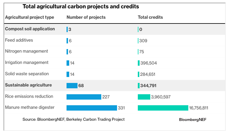 Unlocking Agricultural Carbon Market Opportunities | BloombergNEF